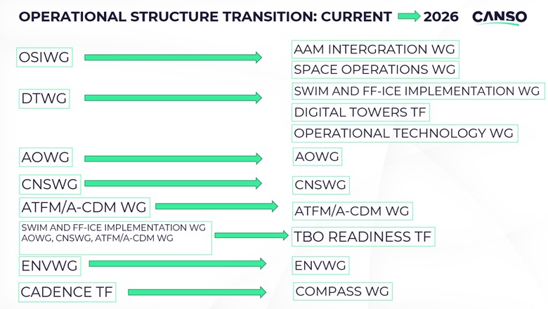 CANSO Operations Programme: Transitioning to the Future - CANSO
